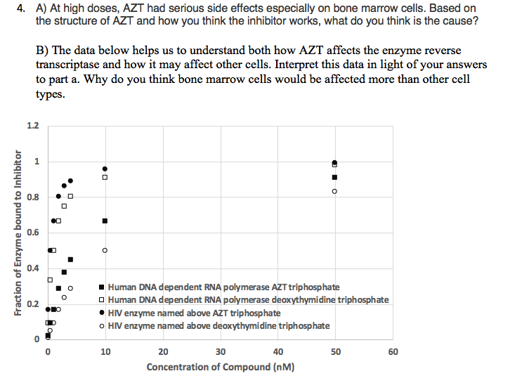 Solved 4. A) At high doses, AZT had serious side effects | Chegg.com