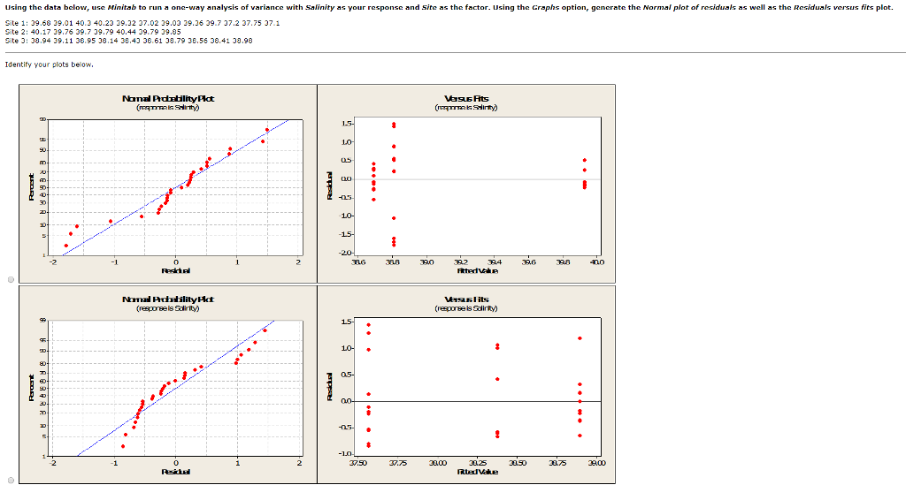 Solved Using the data below, use Minitab to run a ona-way | Chegg.com