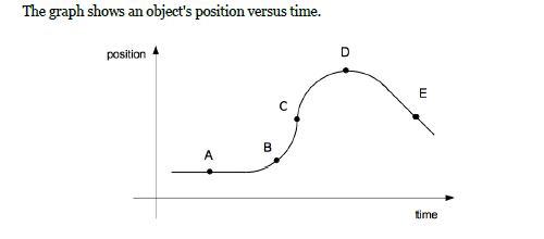 Solved The graph shows an object's position versus time. | Chegg.com