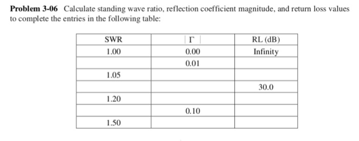 Solved Problem 3-06 Calculate standing wave ratio, | Chegg.com