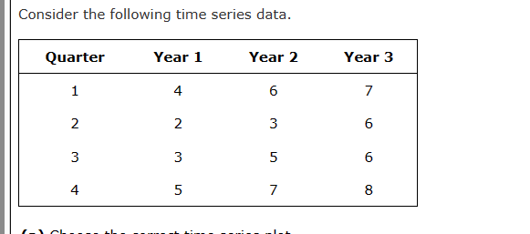 Solved Consider the following time series data.(b) Use a | Chegg.com