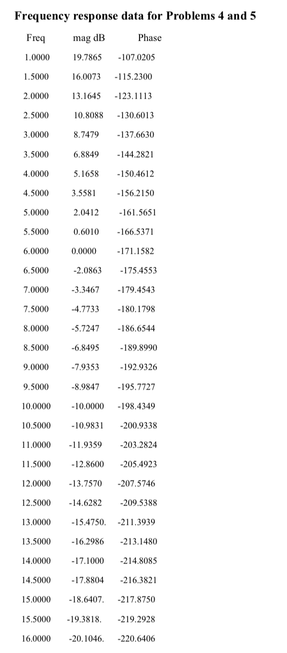 Solved 4.. (Frequency response Design) The open loop | Chegg.com