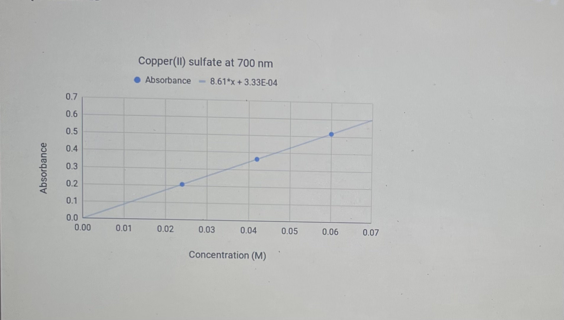 Solved Copper(II) sulfate at 700 nmThe figure above is a | Chegg.com