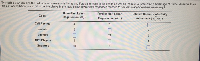 Solved The table below contains the unit labor requirements | Chegg.com