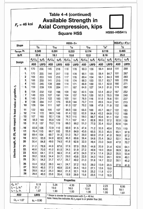 Solved 41. Buckling: Tables showing allowable and ultimate | Chegg.com
