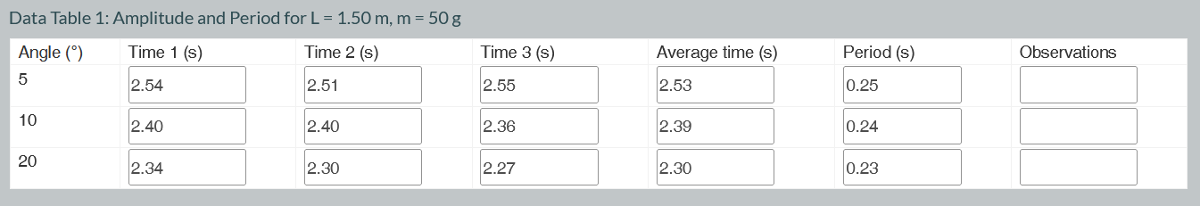 Solved Data Table 1: Amplitude and Period for L=1.50 m, m=50 | Chegg.com
