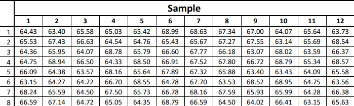 Solved The table below shows the quantity measured for 12 | Chegg.com