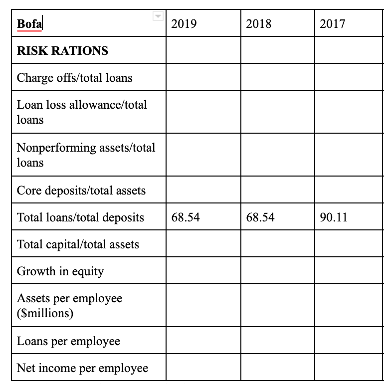 | 2019 2018 2017 Bofa RISK RATIONS Charge offs/total | Chegg.com