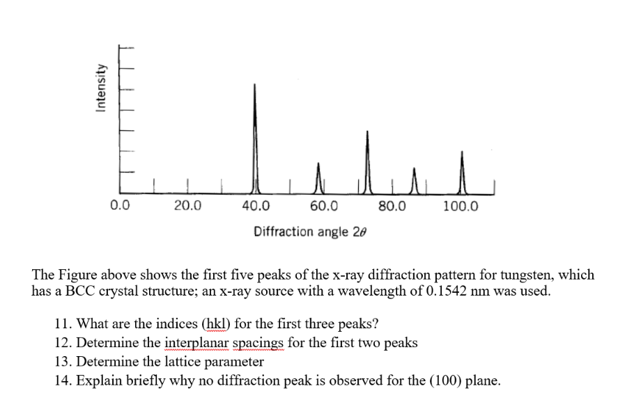 Solved а» 0.0 20.040.060.0 80.0 100.0 Diffraction angle 26 | Chegg.com