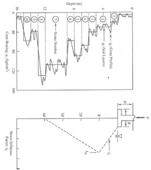 Solved The results of a CPT sounding performed at McDonald’s | Chegg.com
