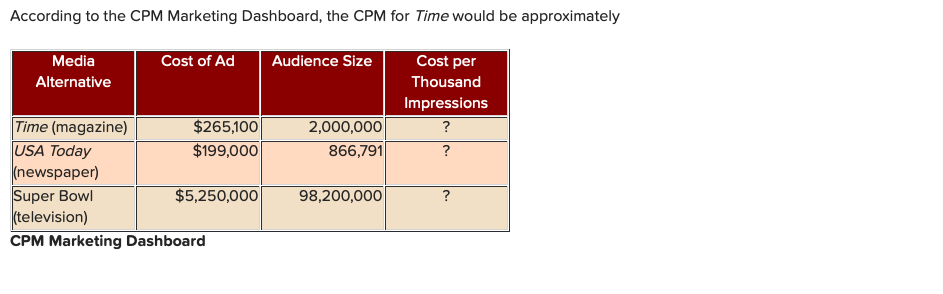 Solved According to the CPM Marketing Dashboard, the CPM for | Chegg.com