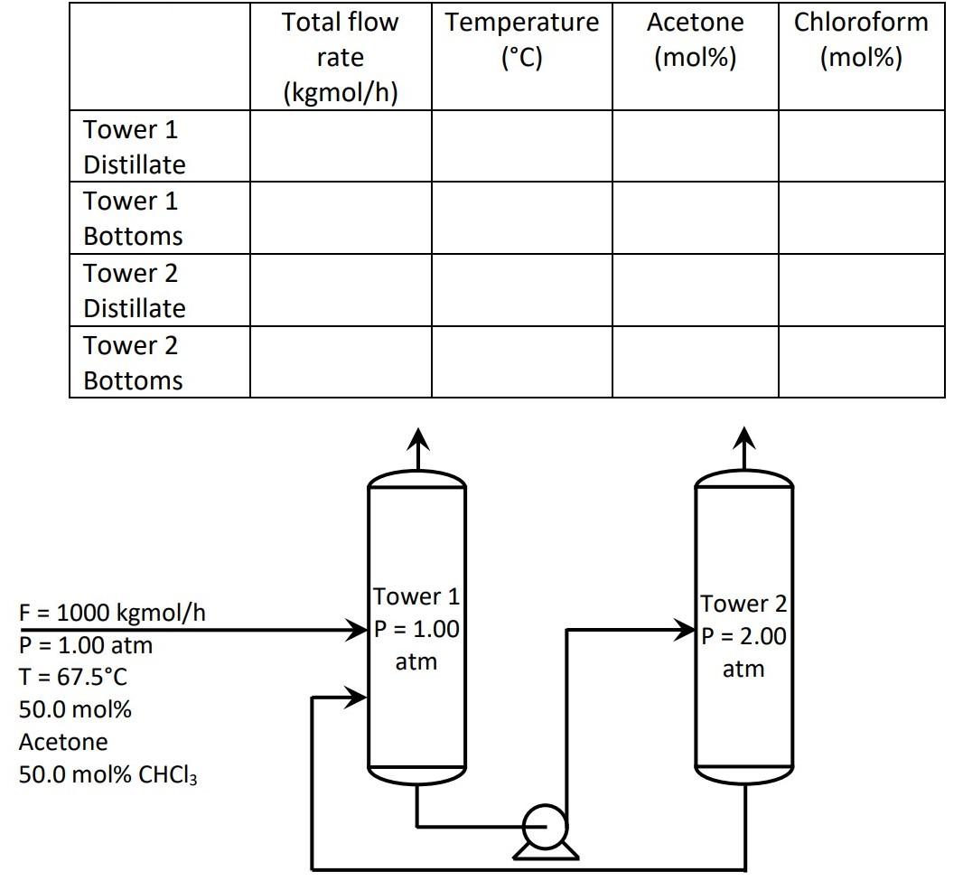 A bubble point feed at 1.00 atm with 50.0 mol% | Chegg.com