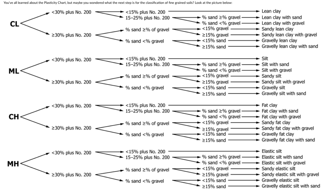 Solved After determining the group symbol for the soil, i.e. | Chegg.com