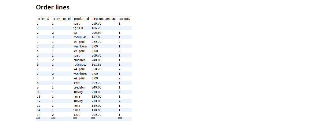 Solved CS 420 Assignment 8 Using the my_guitar_shop | Chegg.com