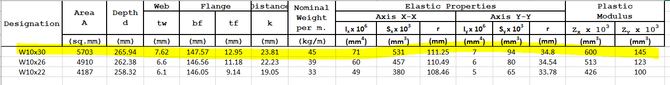 Solved A W10x30, 2.5 m long, A36 steel is used as a column | Chegg.com