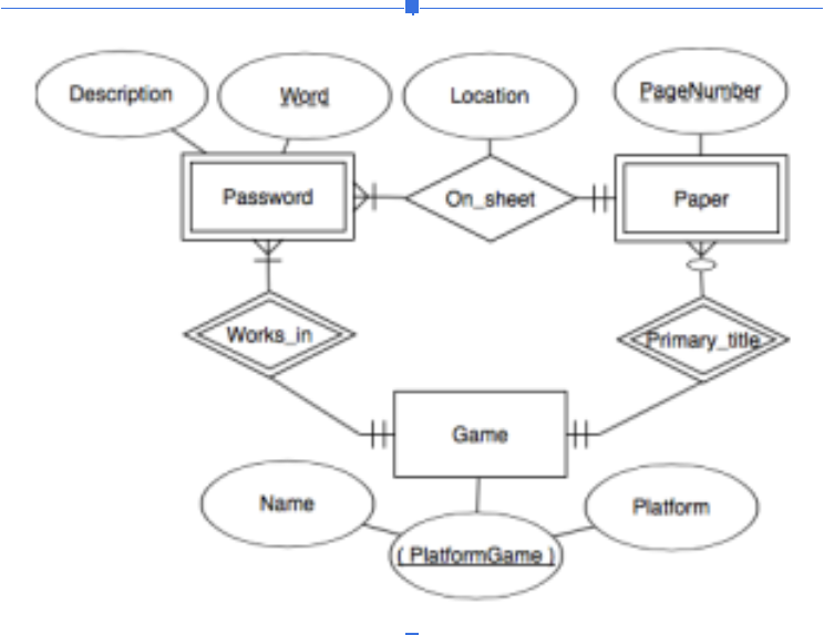 Solved Turn this ER Diagram into a Relational Schema and | Chegg.com