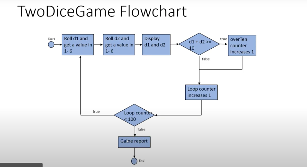 Solved Time Controlled Repetition and Char Values: Intro to | Chegg.com