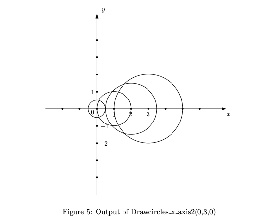 (a) Drawcircle(x,y.r) is a function when input a pair | Chegg.com
