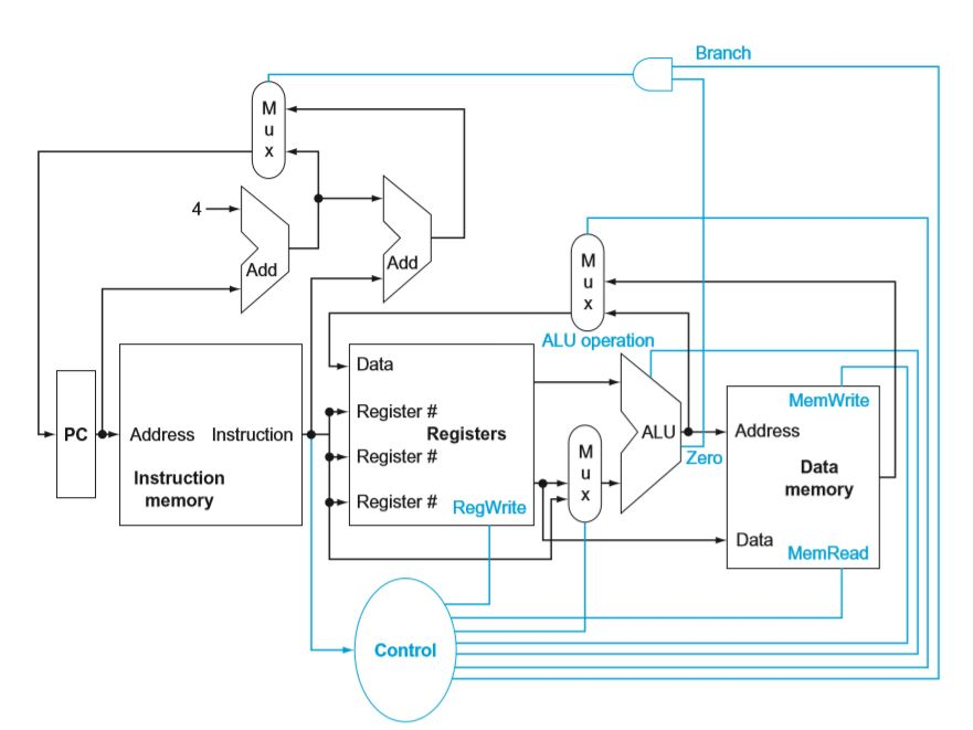 Solved [3 points] What are the control signals generated by | Chegg.com
