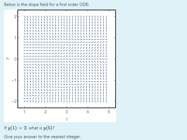 Solved Below is the slope field for a first order ODE: 2 1 y | Chegg.com