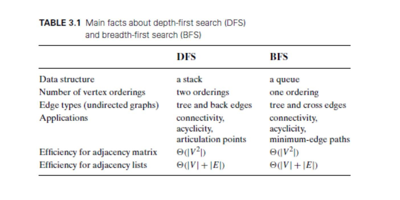Solved Q3. Given the BFS algorithm below, depending on the | Chegg.com
