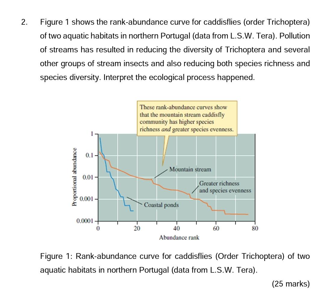 Solved 2. Figure 1 shows the rank-abundance curve for | Chegg.com