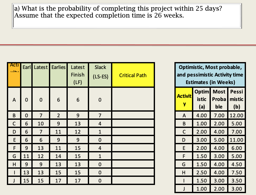 Solved a) What is the probability of completing this project | Chegg.com