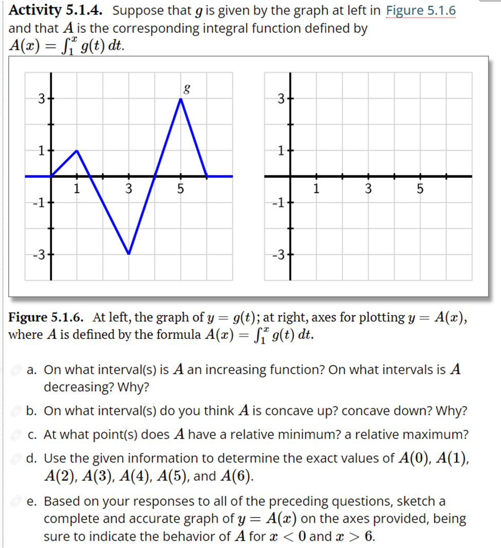 Solved Activity 5.1.4. Suppose that g is given by the graph | Chegg.com