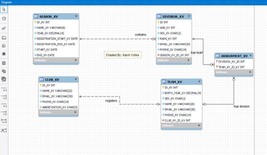 Solved Task 1 - ERD Model Based on the specification | Chegg.com