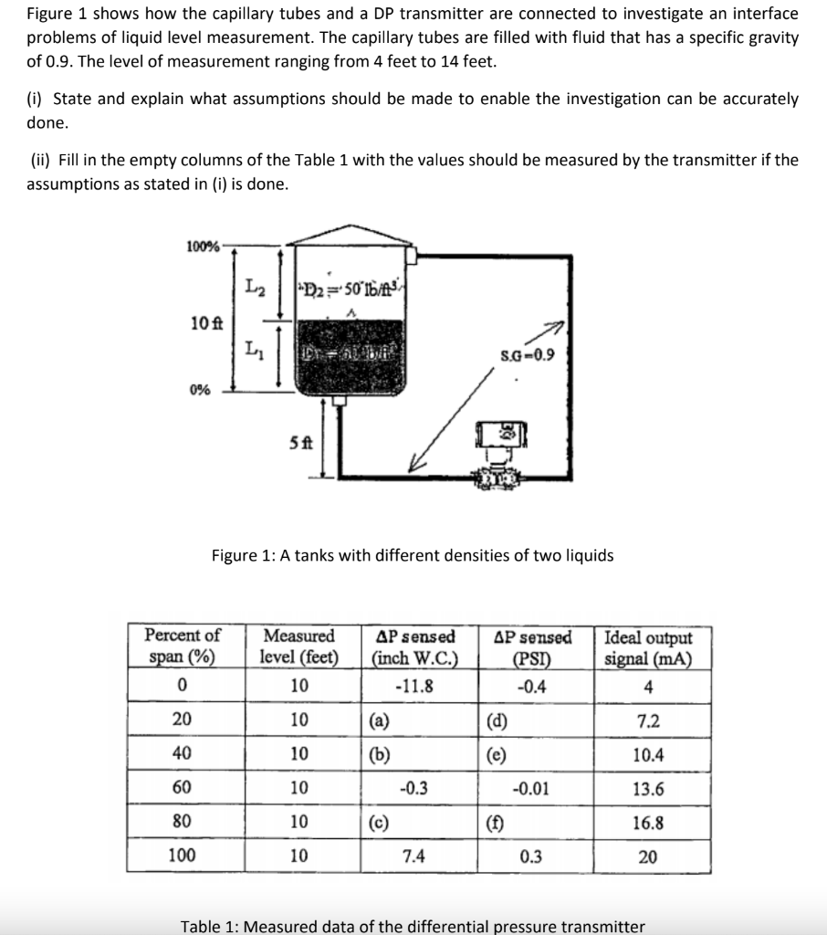 Figure 1 shows how the capillary tubes and a DP | Chegg.com
