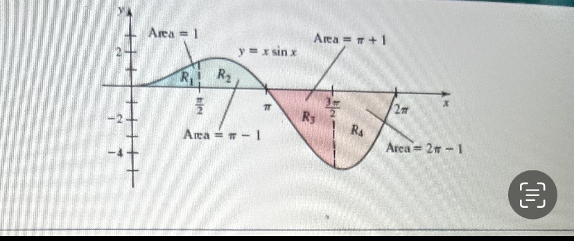 Solved The figure to the right shows four regions bounded by | Chegg.com
