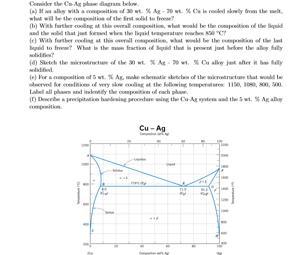 Solved Consider the Cu-Ag phase diagram below. (a) If an | Chegg.com
