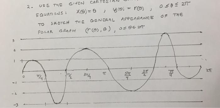 Solved USE THE GIVEN EQUATIONS: X (theta) = theta, y | Chegg.com