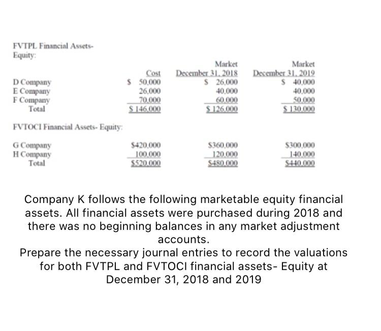 Solved FVTPL Financial Assets Equity Cost $ 50.000 26,000 | Chegg.com