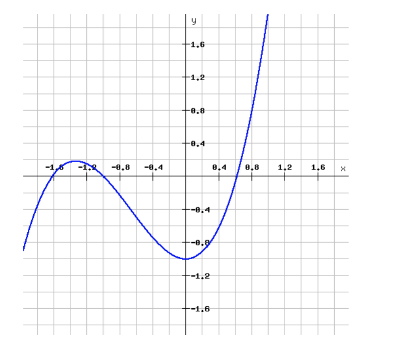 Solved We study a function y=f(x). The graph of the function | Chegg.com