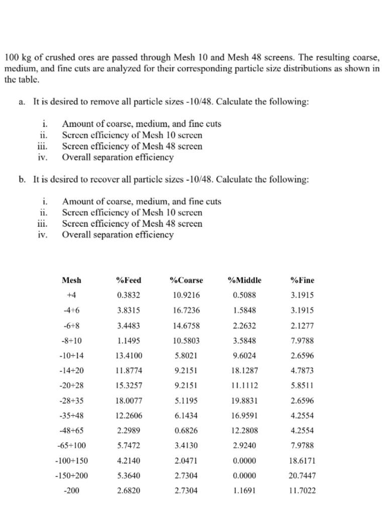 Solved 100 kg of crushed ores are passed through Mesh 10 and | Chegg.com