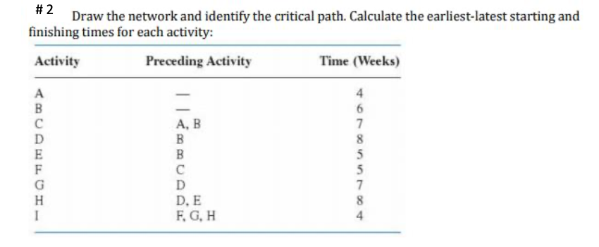 Solved #2 Draw the network and identify the critical path. | Chegg.com