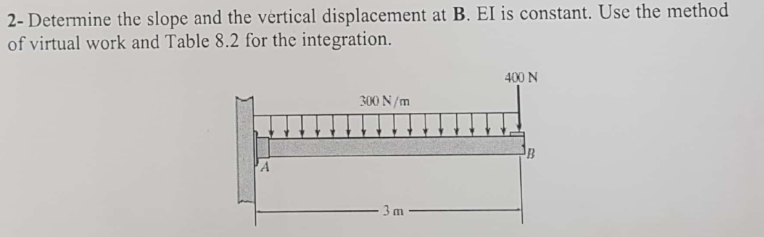 Solved 2- Determine the slope and the vertical displacement | Chegg.com