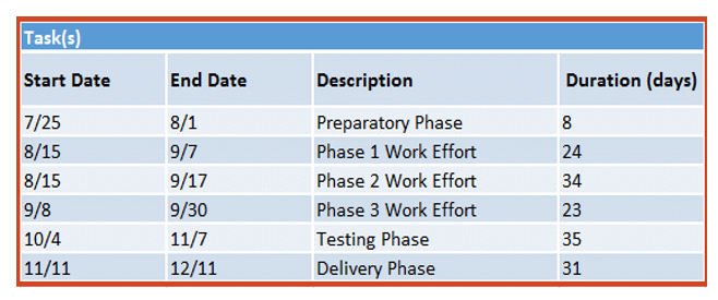 Solved Draw the Gantt Chart of the following table by using | Chegg.com