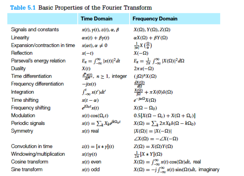 Solved Write m-file to verify all properties of Fourier | Chegg.com