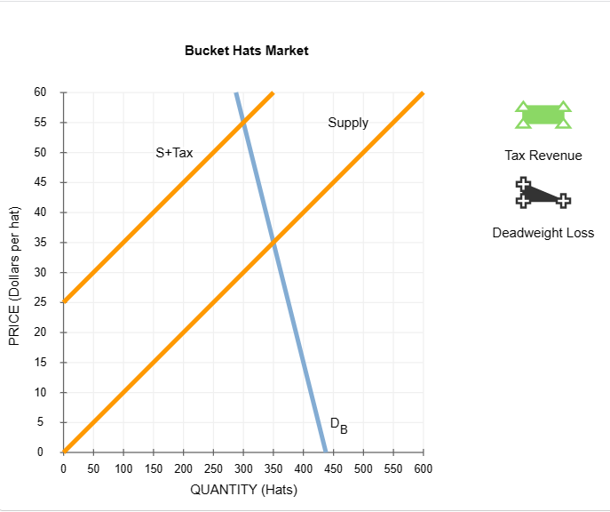 Solved The government is considering levying a tax of $25 | Chegg.com
