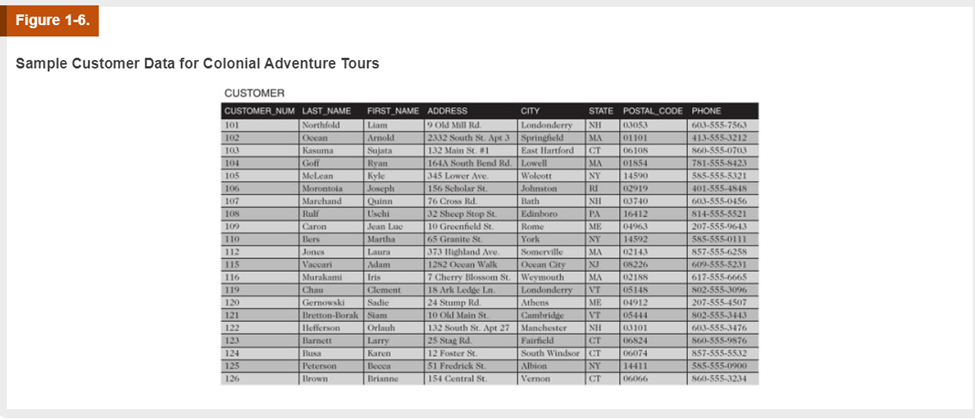 Solved Create an ERD diagram for the Colonial Adventures | Chegg.com