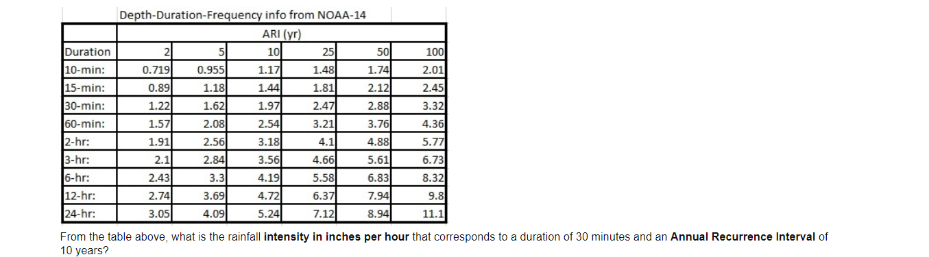 Solved Depth-Duration-Frequency info from NOAA- 14 | Chegg.com
