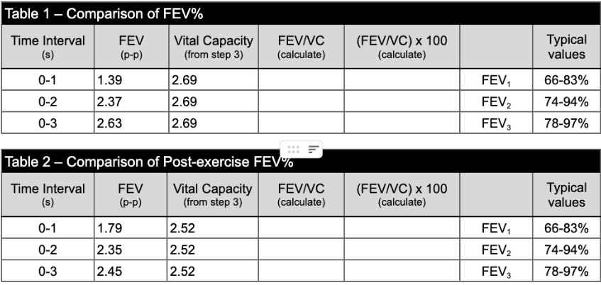 Table 1 - Comparison of FEV% Time Interval FEV Vital | Chegg.com