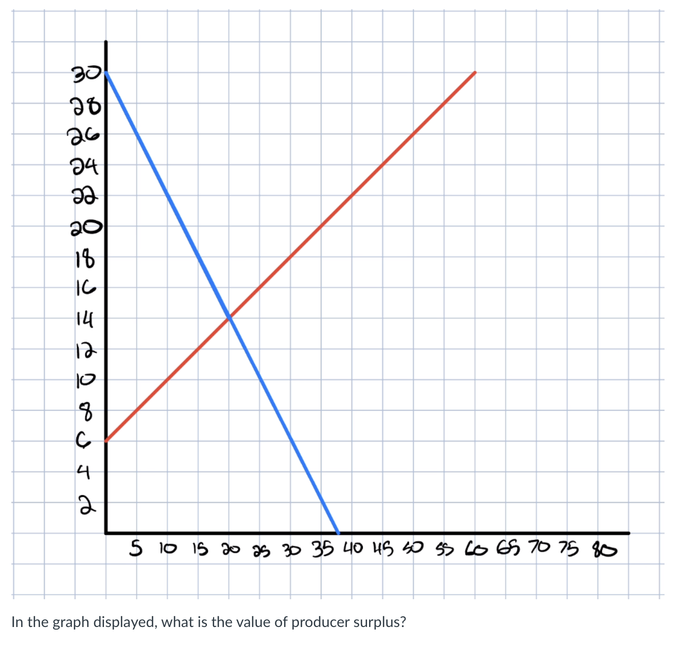 Solved In the graph displayed, what is the value of producer | Chegg.com