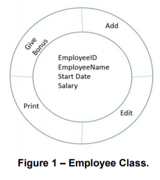 Solved Figure 1 below illustrates an Employee class within | Chegg.com