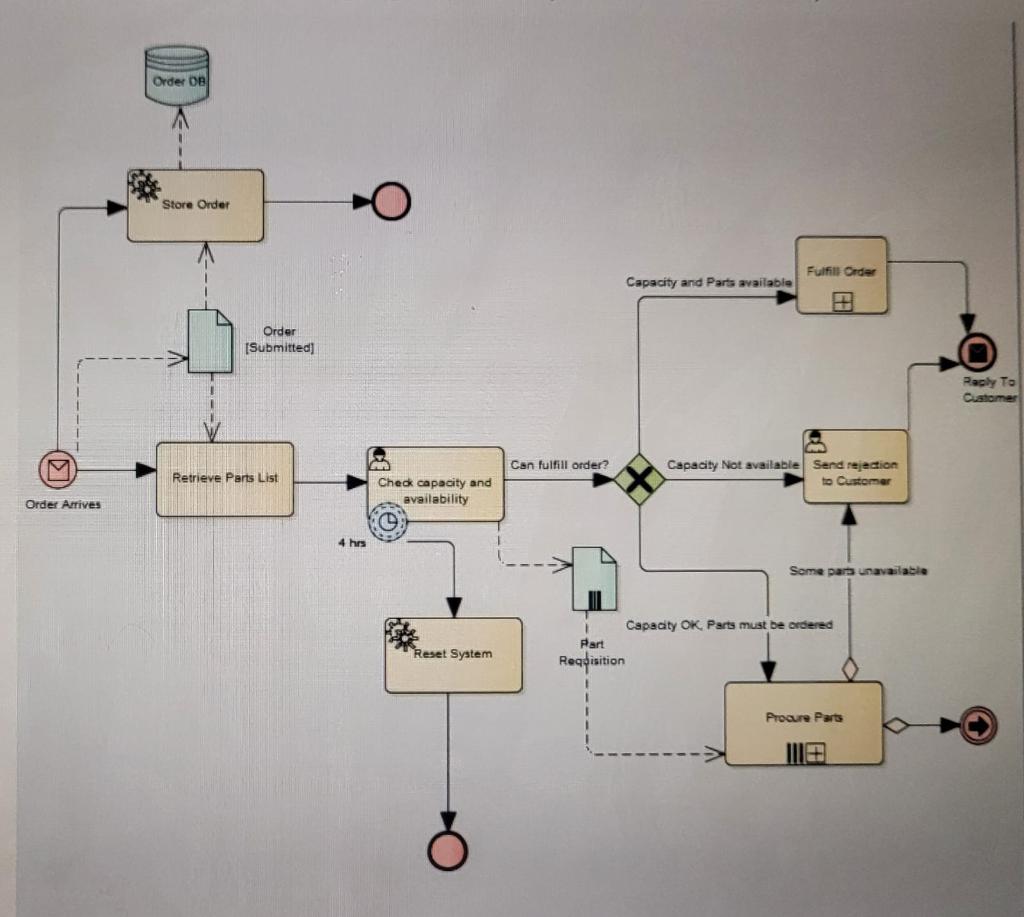 Solved In this lab, we will work with different BPMN | Chegg.com