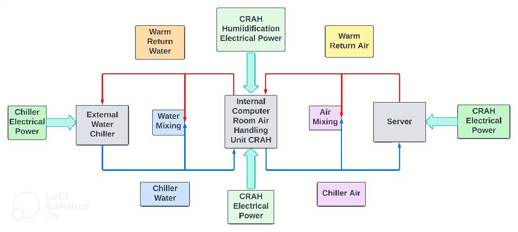 Solved \begin{tabular}{|c|} \hline CRAH \\ Humiidification | Chegg.com