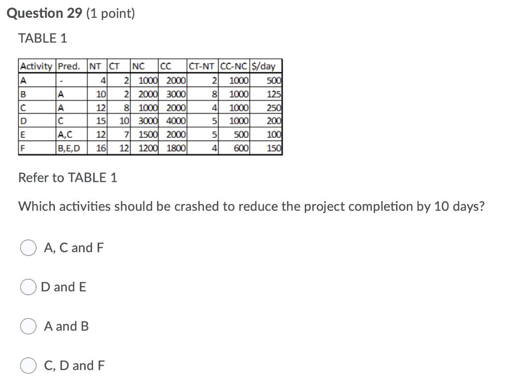 Solved Question 29 (1 point) TABLE 1 Activity Pred. NT CT NC | Chegg.com