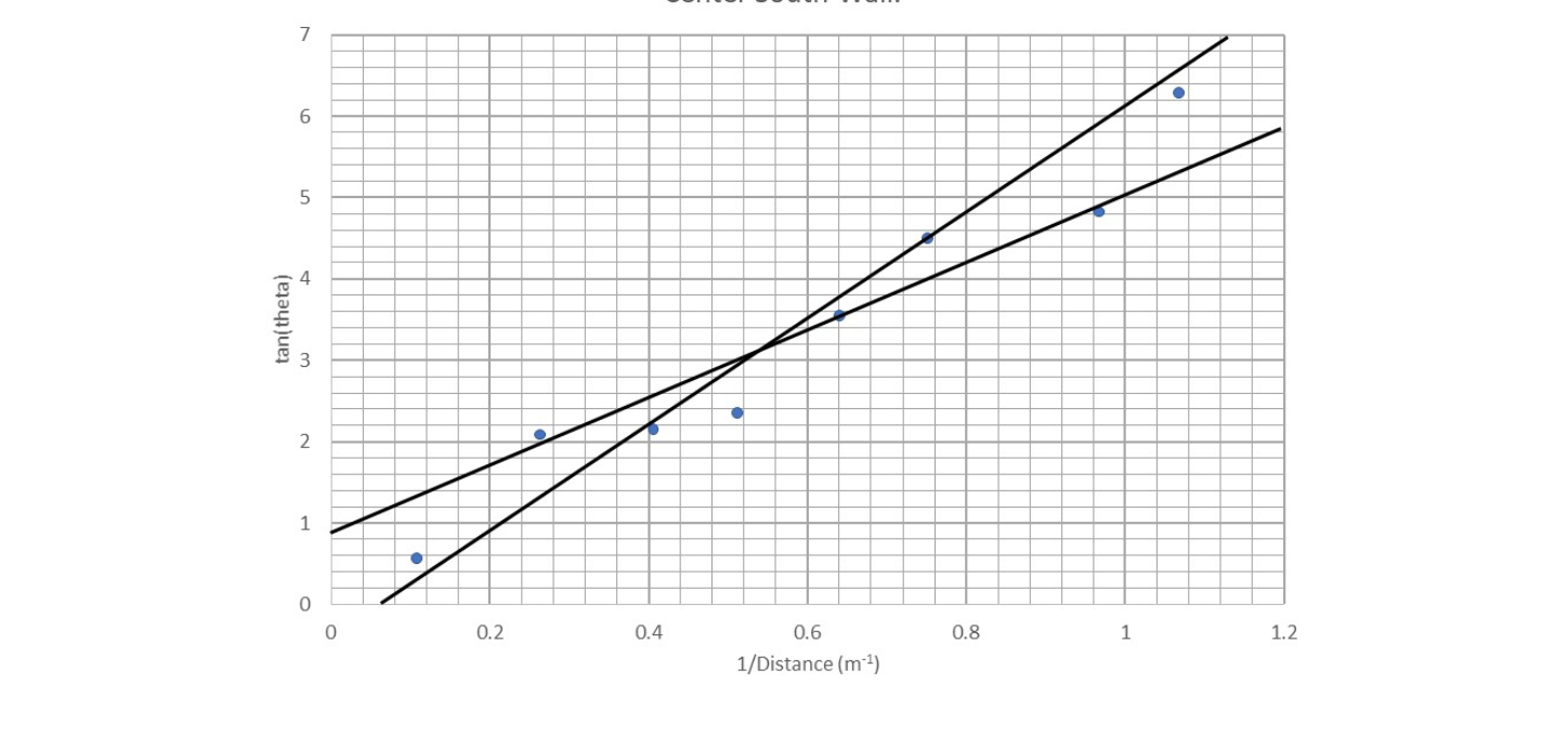 Solved Using the graph below, calculate the maximum and | Chegg.com